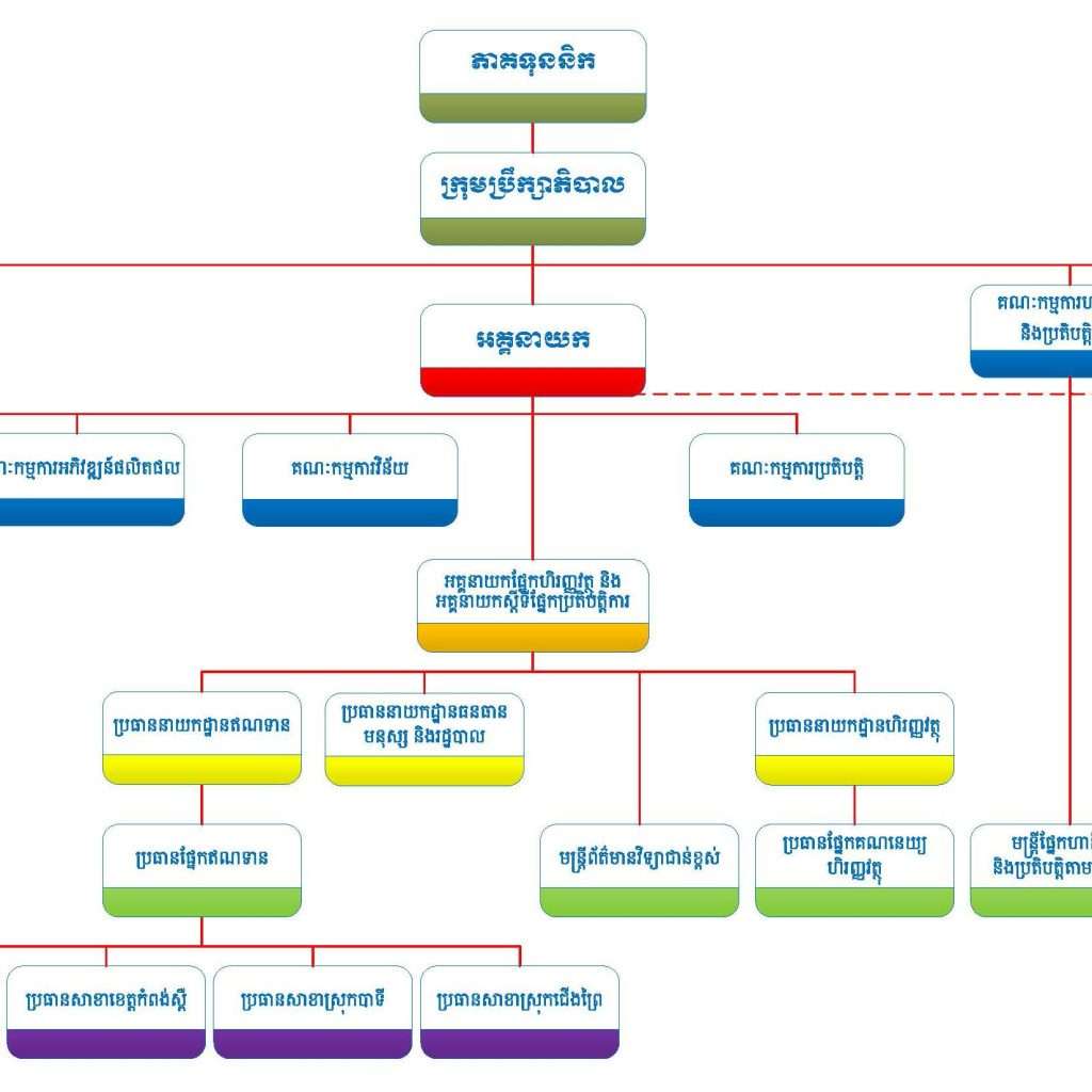 រចនាសម្ព័ន្ធគ្រប់គ្រង - ប្រសិទ្ធភាព ហ្វាយនែន ភីអិលស៊ី