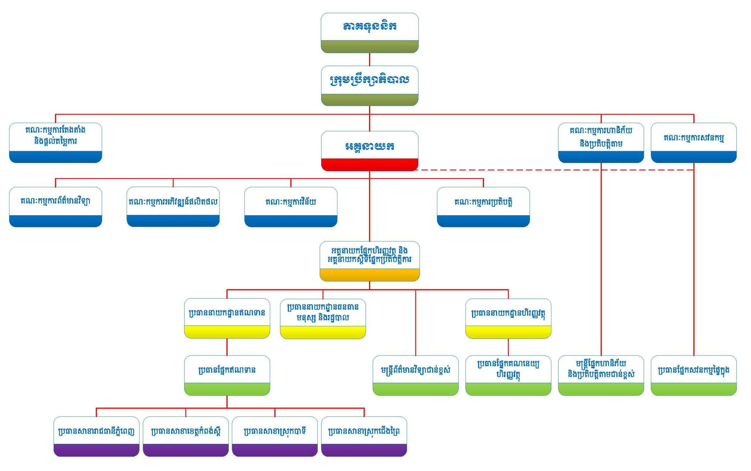 រចនាសម្ព័ន្ធគ្រប់គ្រង - ប្រសិទ្ធភាព ហ្វាយនែន ភីអិលស៊ី